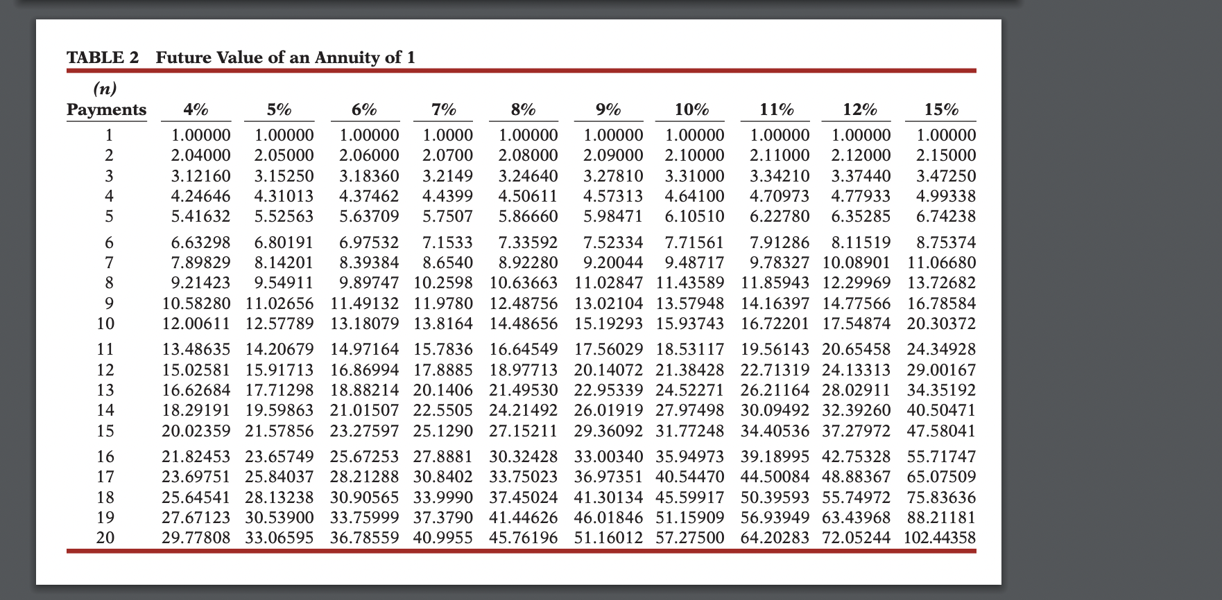 Solved TABLE 1 Future Value of 1TABLE 2 Future Value of an | Chegg.com