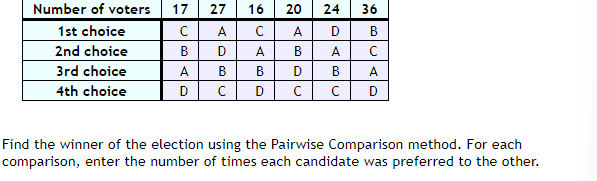 Solved Find the winner of the election using the Pairwise | Chegg.com