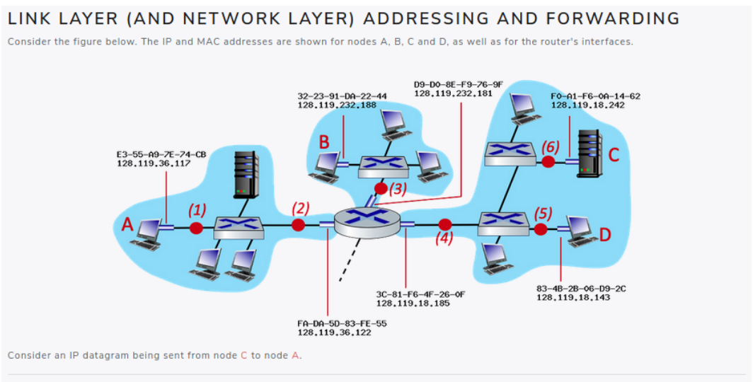 Solved LINK LAYER (AND NETWORK LAYER) ADDRESSING AND | Chegg.com