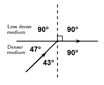 Solved What is the critical angle? | Chegg.com