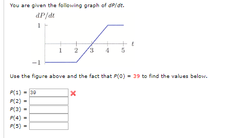 Solved You are given the following graph of dP/ dt. dP/dt 1 | Chegg.com