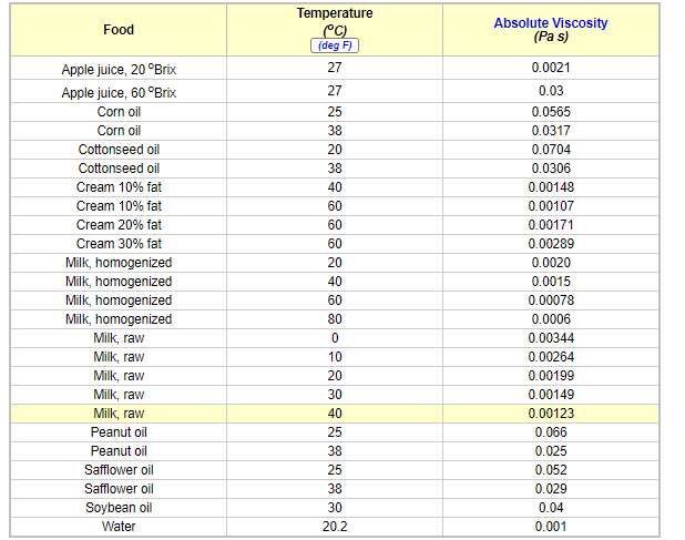 Food Temperature PC) (deg F) 27 Absolute Viscosity | Chegg.com