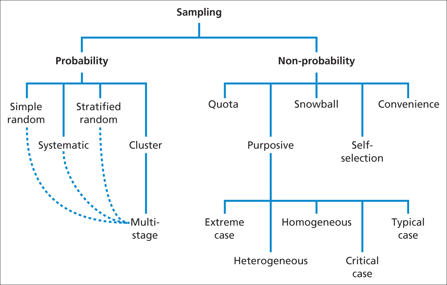 Solved Identification and selection of sampling methods lead | Chegg.com