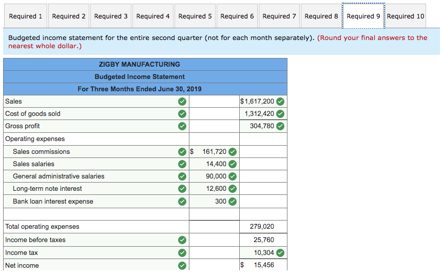 10) Using revised budget amounts where appropriate, | Chegg.com