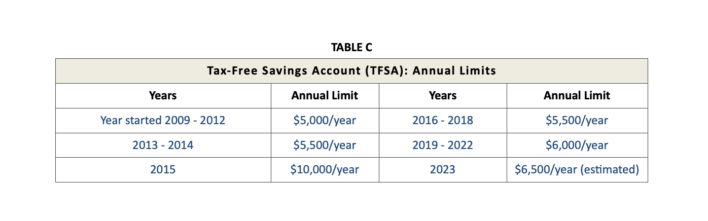 Solved TABLE CRegistered Retirement Savings Plan (RRSP): | Chegg.com