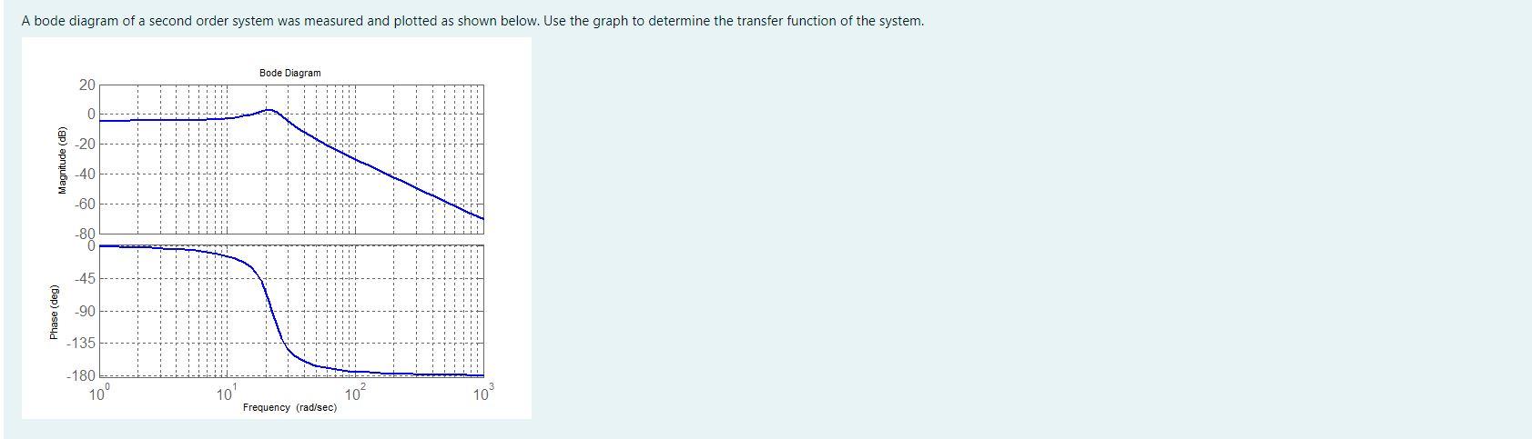 A bode diagram of a second order system was measured | Chegg.com