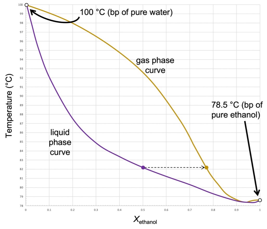 Solved a.) Use Figure to predict the vapor (gas) composition | Chegg.com