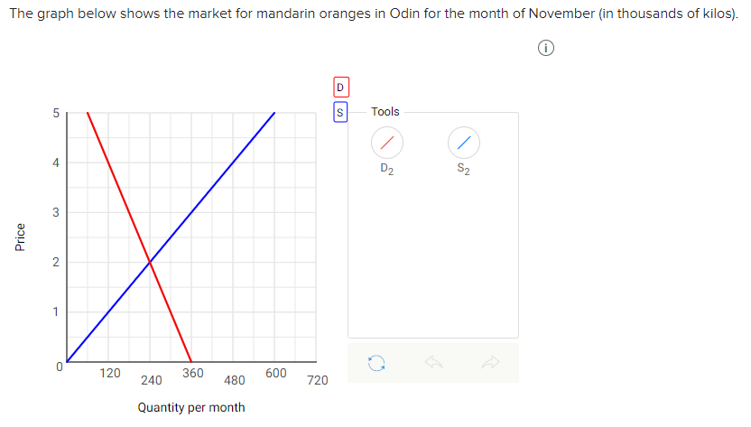 Solved The graph below shows the market for mandarin oranges | Chegg.com