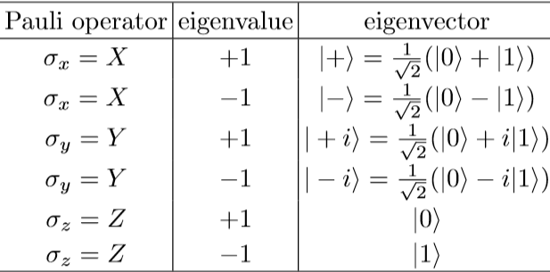 Solved 0=( 1 ó), = ( ;), 03= ( 6 -1). +1 Pauli operator | Chegg.com