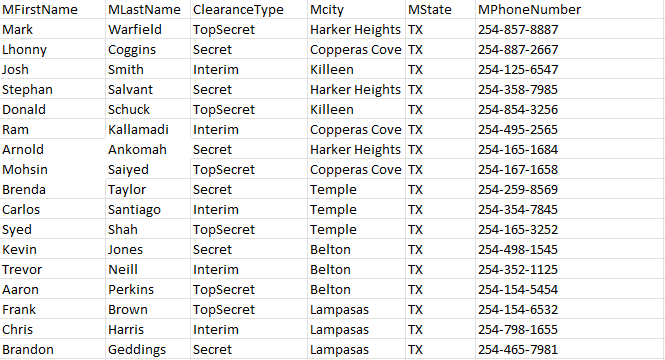 1. Display First Name, Last Name, Clearance Type of | Chegg.com