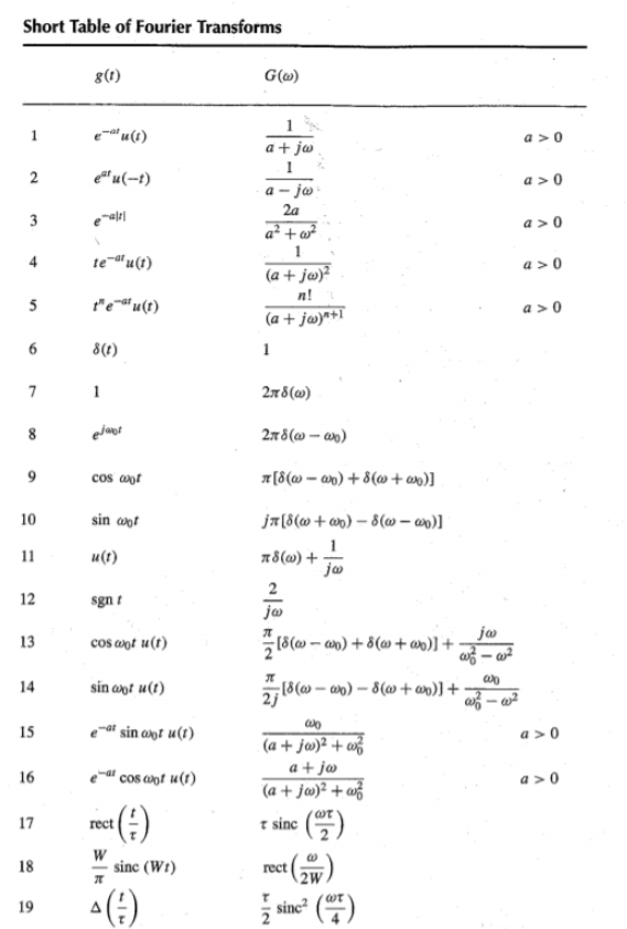 Solved Using Table 7.1 and the duality property, find the | Chegg.com