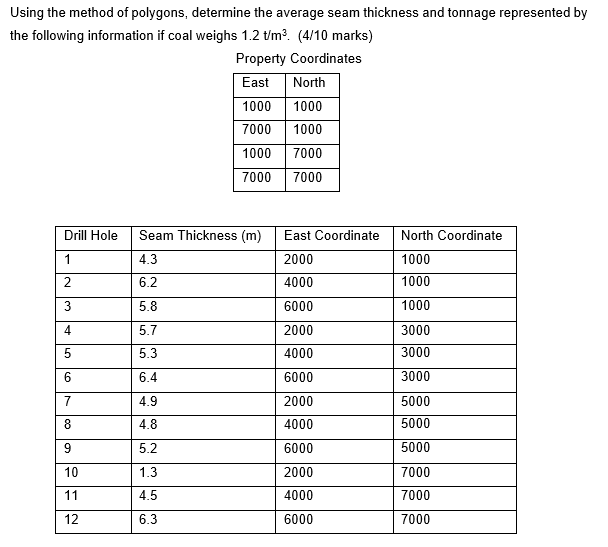 Using the method of polygons, determine the average | Chegg.com