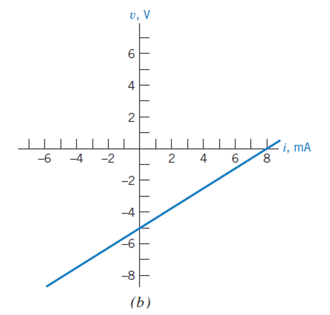 Solved The circuit shown in a has three unspecified circuit | Chegg.com