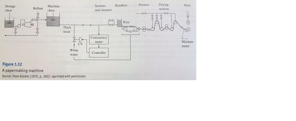 Solved A machine for making paper is diagrammed in Fig. | Chegg.com