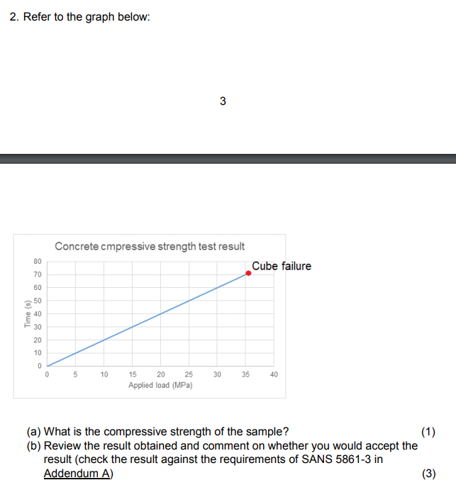 Solved 2. Refer to the graph below: 3 Concrete cmpressive | Chegg.com