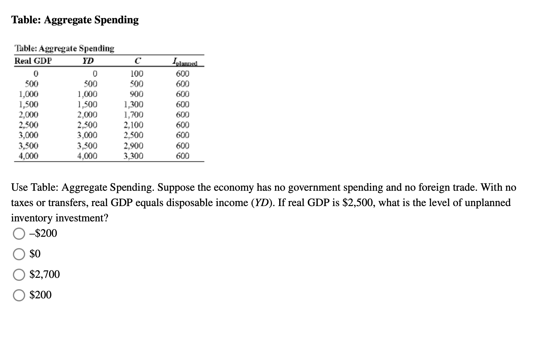 Solved Table: Aggregate SpendingTable: Aggregate SpendingUse | Chegg.com