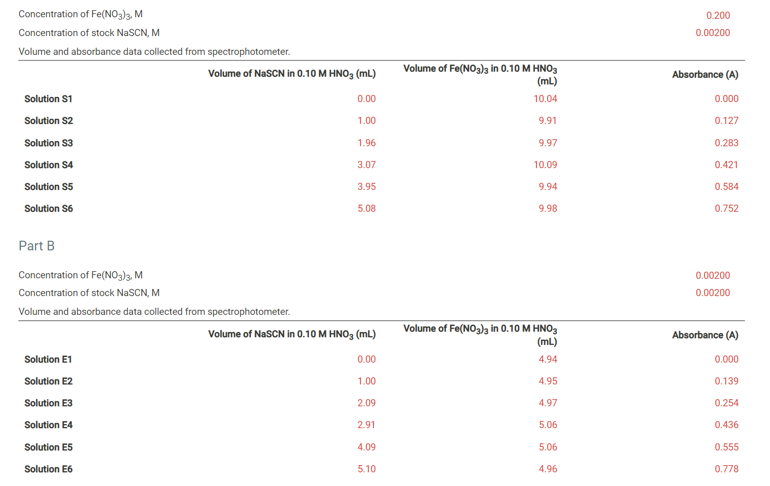 Solved 0.200 Concentration of Fe(NO3)3, M Concentration of | Chegg.com