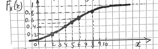 Solved For the following probability distribution function. | Chegg.com
