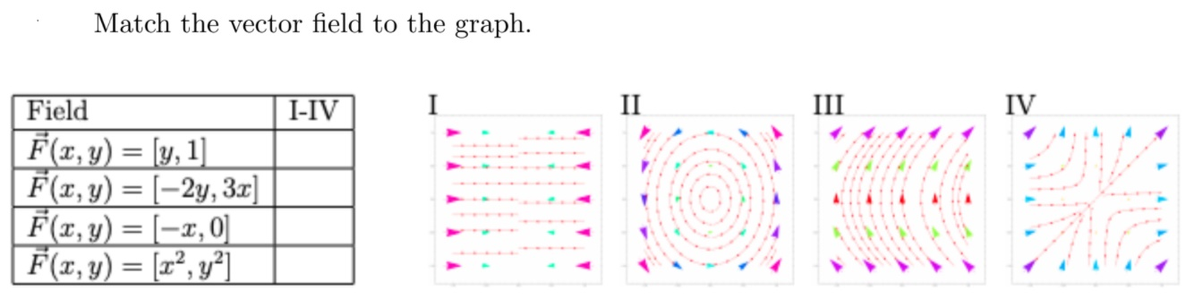 Solved Match the vector field to the graph. I-IV I II III IV | Chegg.com