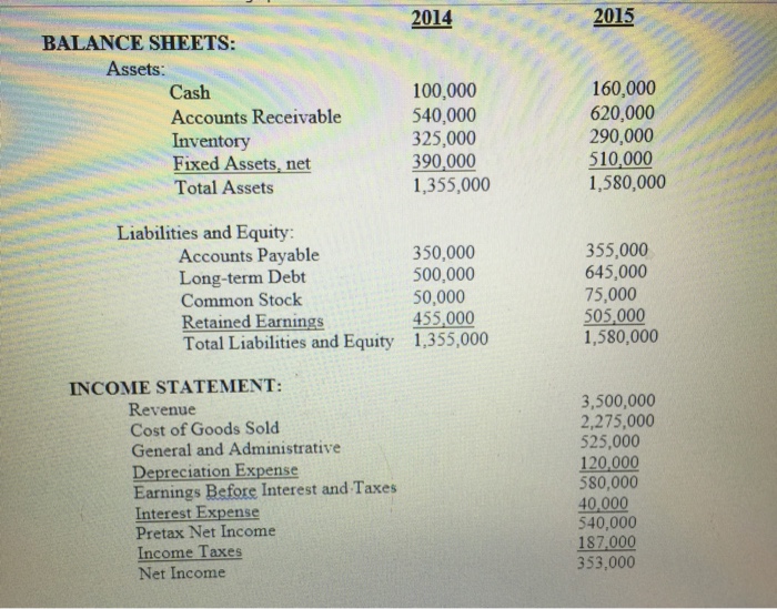 Solved 2014 BALANCE SHEETS: Assets 100,000 Cash 540,000 | Chegg.com