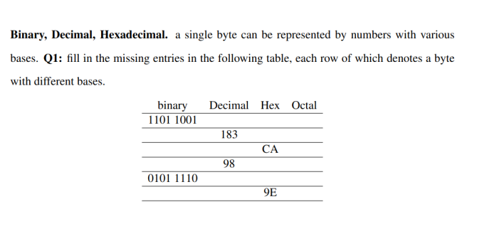 Solved Binary Decimal Hexadecimal A Single Byte Can Be 9491