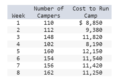 Solved Camp Rainbow offers overnight summer camp programs | Chegg.com