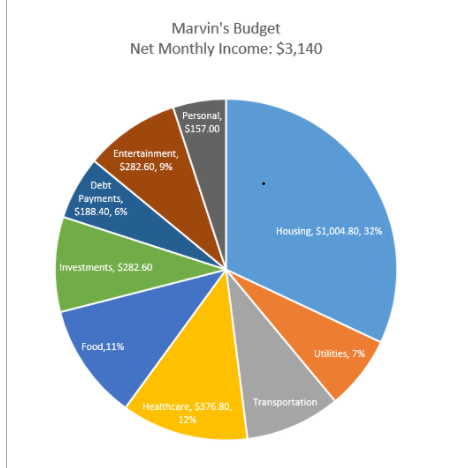 Solved Using Marvin's budget, fill in the missing items in | Chegg.com