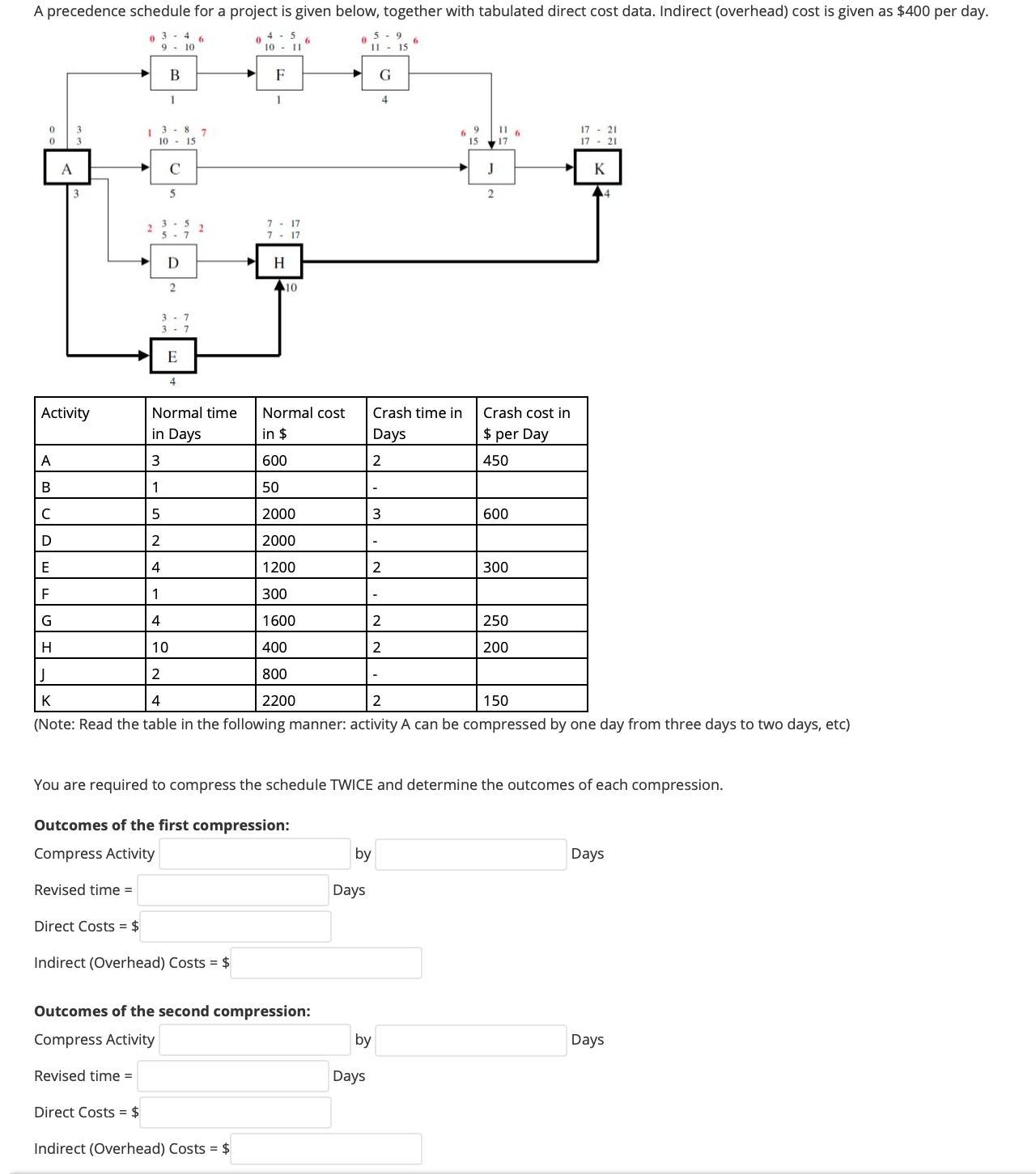 Solved A precedence schedule for a project is given below, | Chegg.com