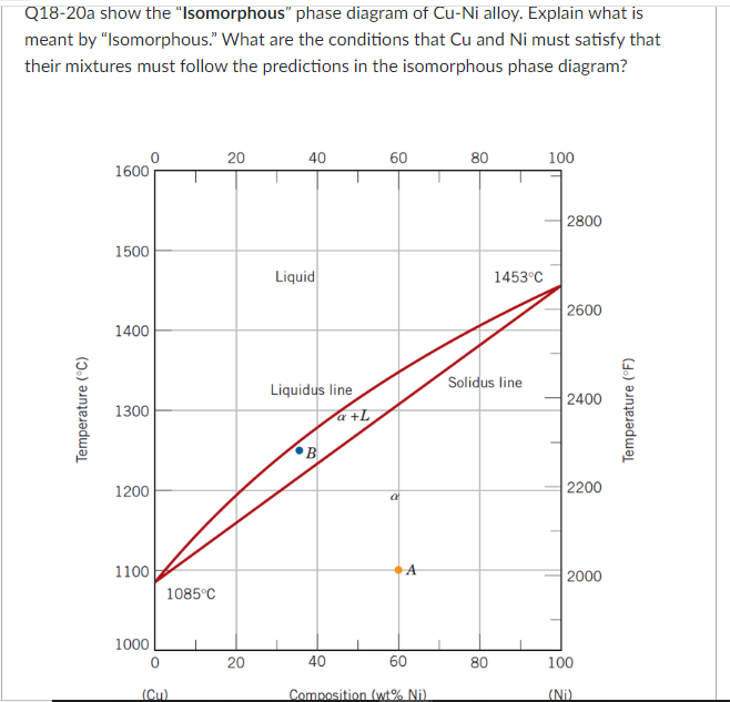 Solved Q18-20a show the "Isomorphous" phase diagram of Cu-Ni | Chegg.com