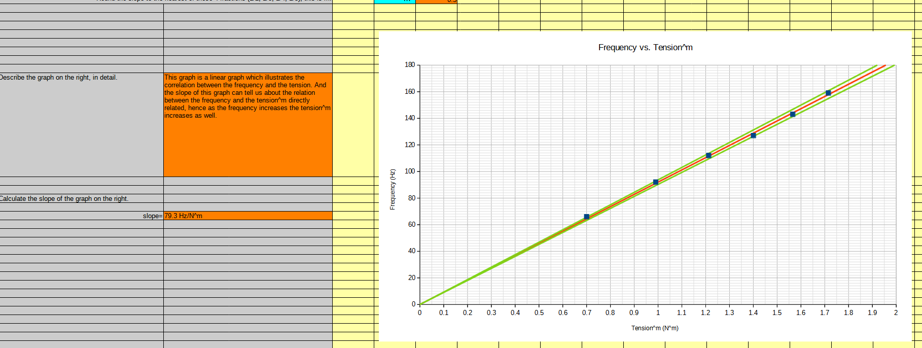 Solved Frequency vs. Tension^m 180 Describe the graph on the | Chegg.com