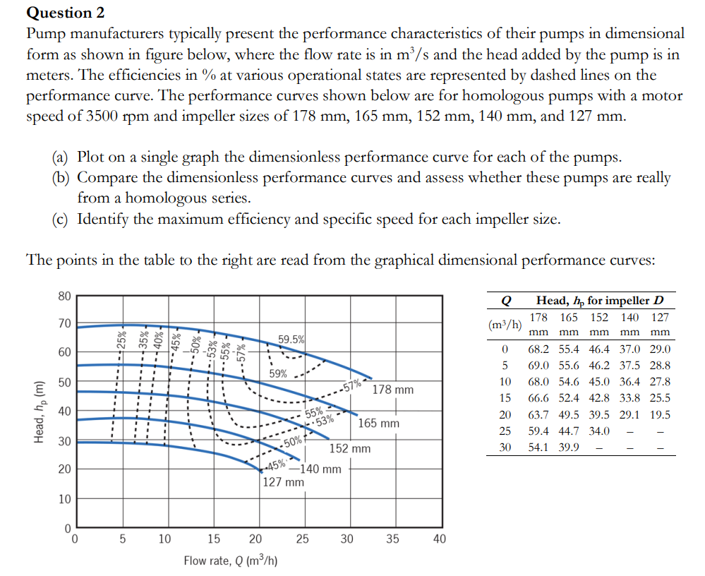 Solved Pump manufacturers typically present the performance | Chegg.com