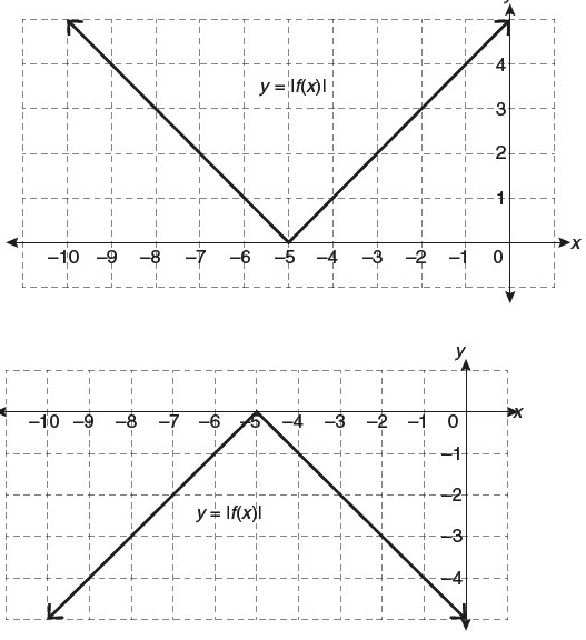 Solved The partial graph of f(x) is shown below. -1 Y-RX) 2 | Chegg.com
