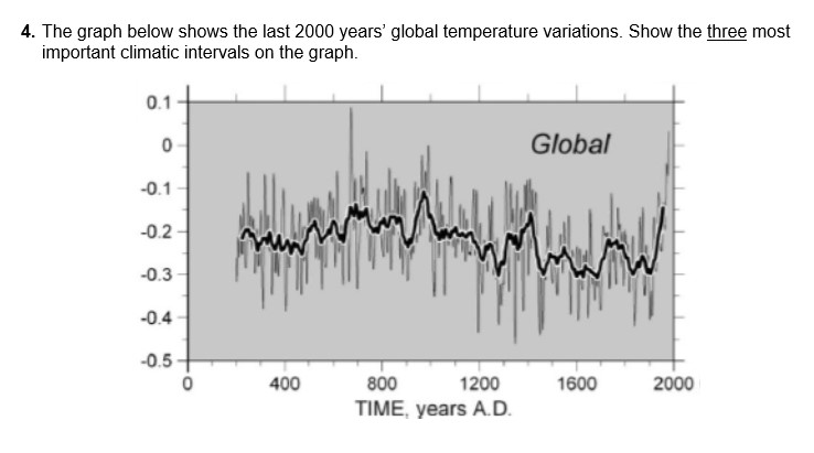Solved 4. The graph below shows the last 2000 years' global | Chegg.com