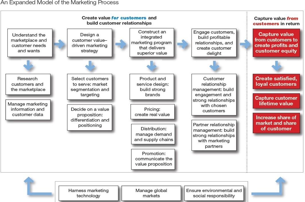 Develop a model of marketing process of any brand of | Chegg.com