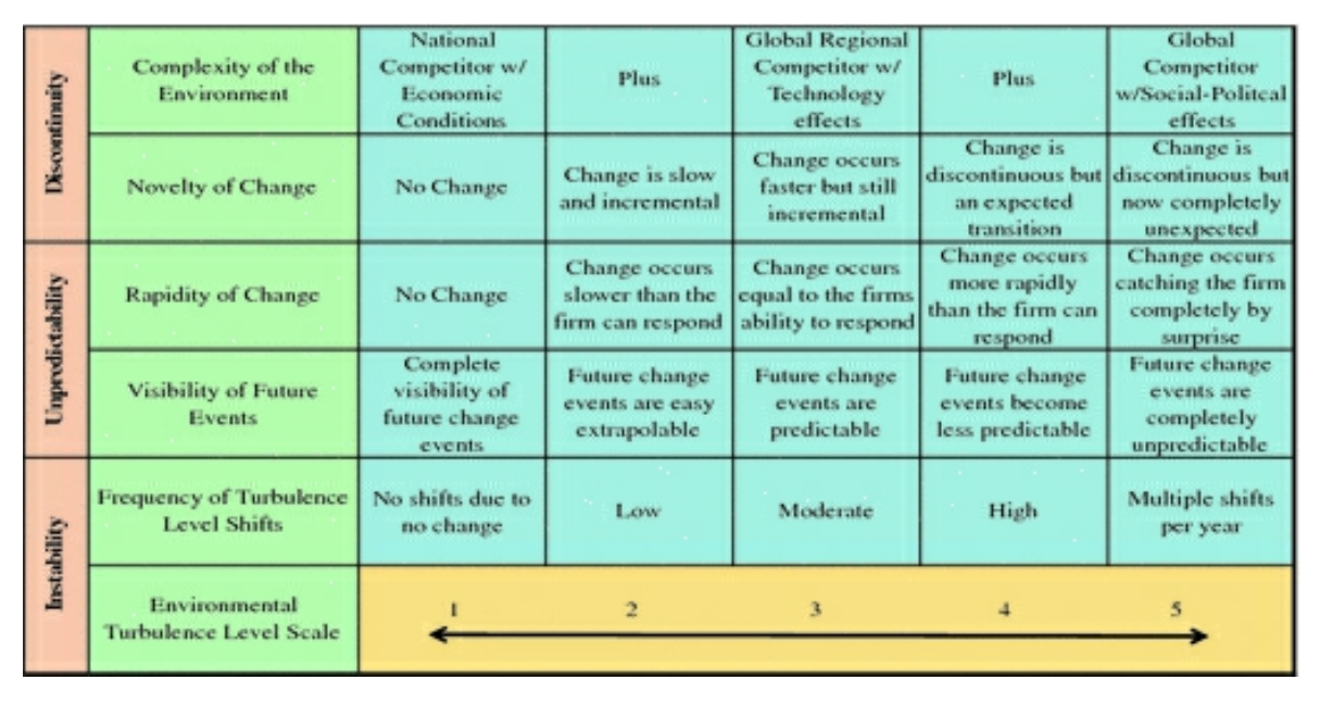 Review the Environment Turbulence measurement scale | Chegg.com