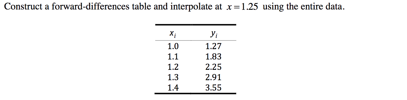 Solved Construct a forward-differences table and interpolate | Chegg.com