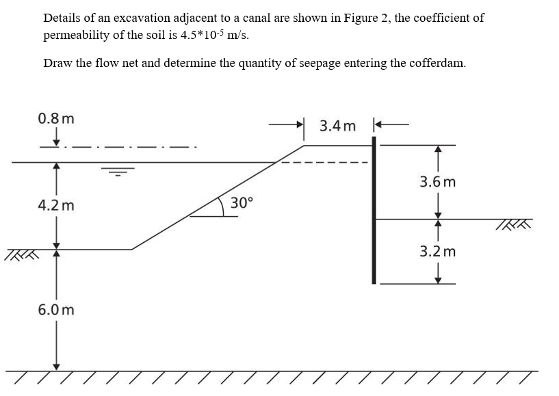 Solved Draw the flow net and determine the quantity of | Chegg.com