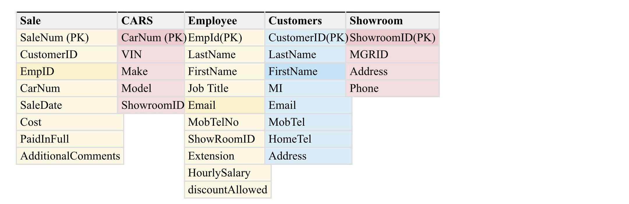 Solved Write pl/sql for 1- Registration: The screen the | Chegg.com
