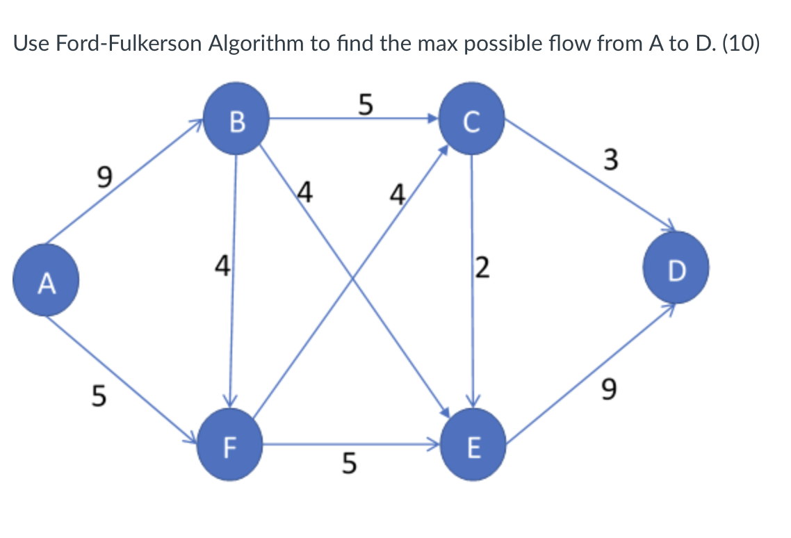 Solved Use Ford-Fulkerson Algorithm to find the max possible | Chegg.com