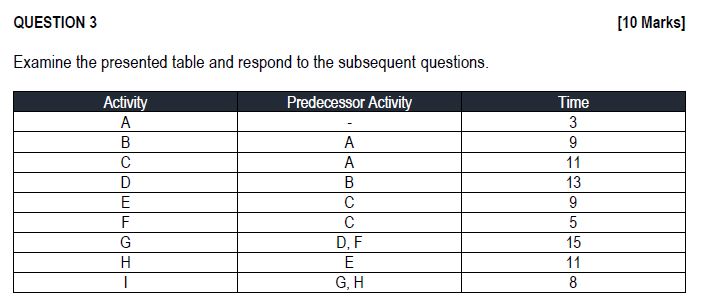 Solved NETWORK DIAGRAM FOR Activity Predecessor Activity | Chegg.com