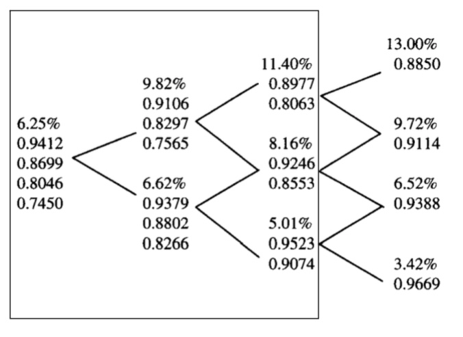 The three-period binomial interest rate tree provided | Chegg.com