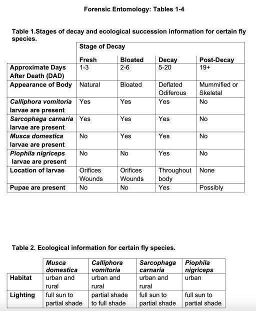 Forensic Entomology: Tables 1-4 Table 1.Stages of | Chegg.com