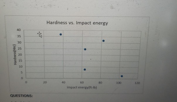 Solved Impact energy Vs Type Impact energy (ft-lb) | Chegg.com