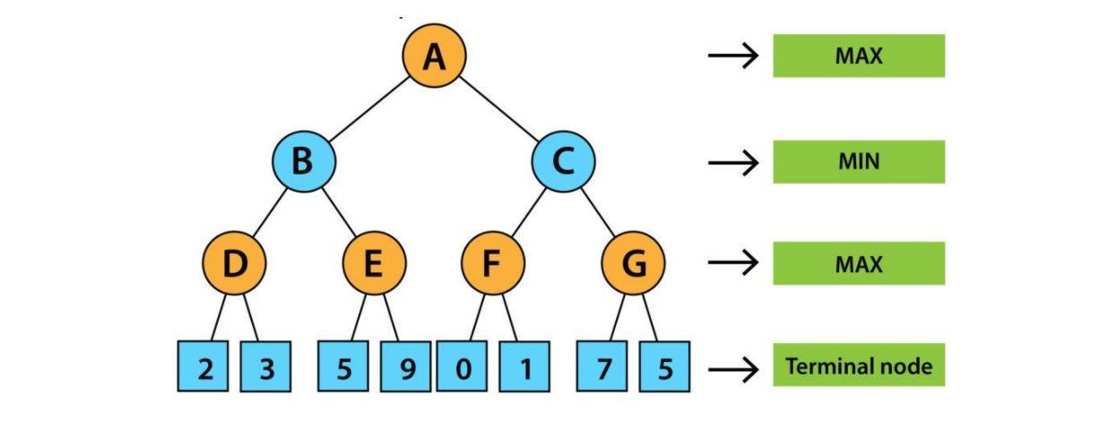 Solved From picture above in Artificial Inteligence, 1) | Chegg.com