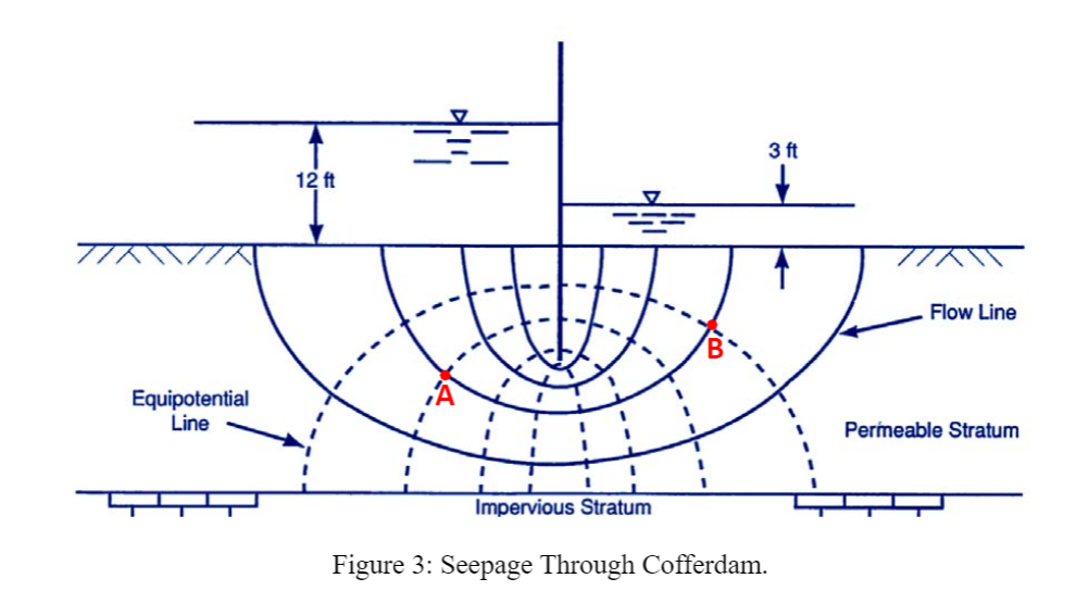 Solved For the flow net depicted in Figure 3, the | Chegg.com