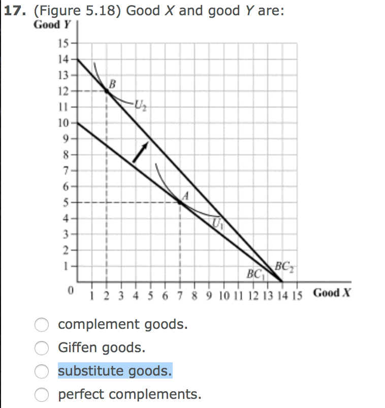 Solved 17· (Figure 5.18) Good X and good Y are: Good Y 15 14 | Chegg.com