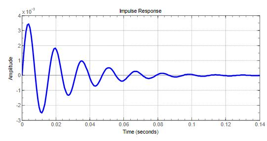 Solved You were given the following unit impulse response of | Chegg.com