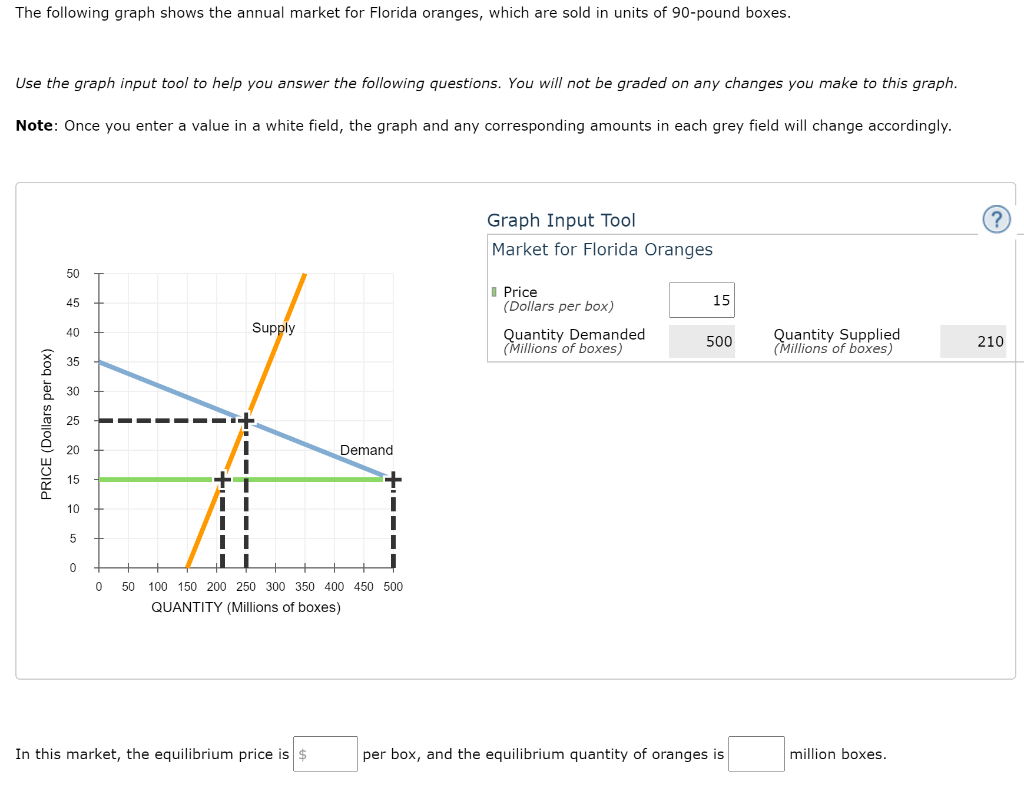 Solved The following graph shows the annual market for | Chegg.com