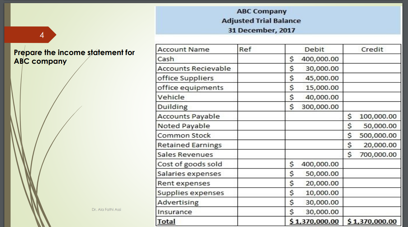 Solved 4 Prepare the income statement for ABC company Dr. | Chegg.com
