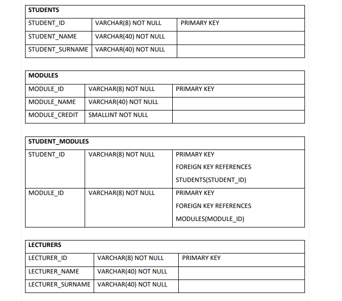 Solved Question1 You are required to create the following | Chegg.com
